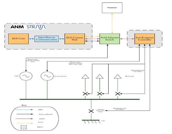 Microgrid applications – Resilience including Black Starting (Part 5)